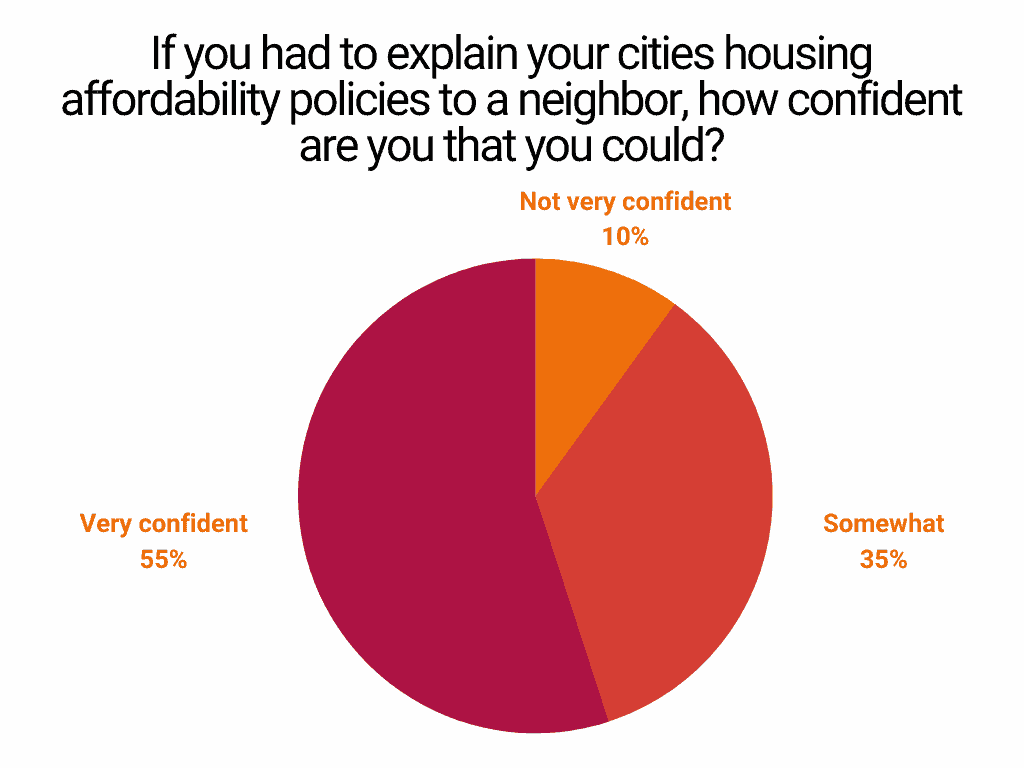 Survey results: Housing affordability in your city