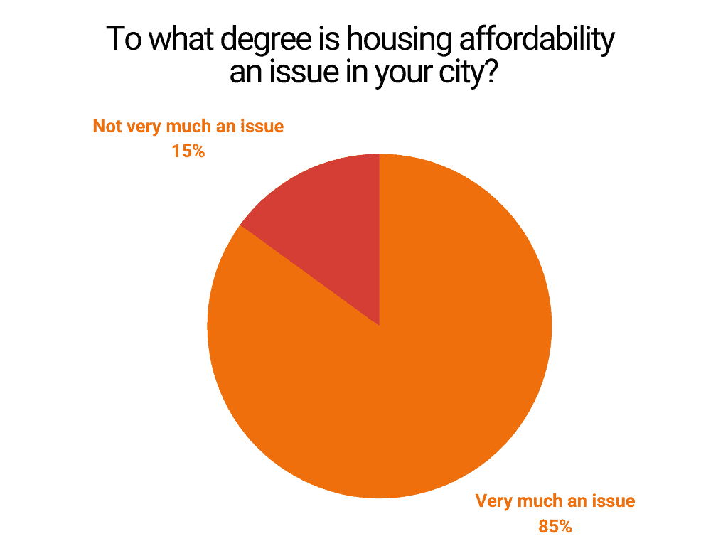 Survey results: Housing affordability in your city